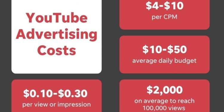 How Much Do YouTube Ads Cost in 2022? - Zeru