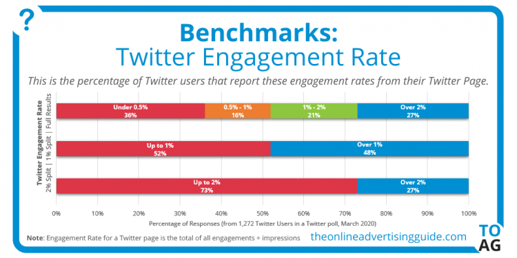 What is a Good Twitter Engagement Rate? - Zeru