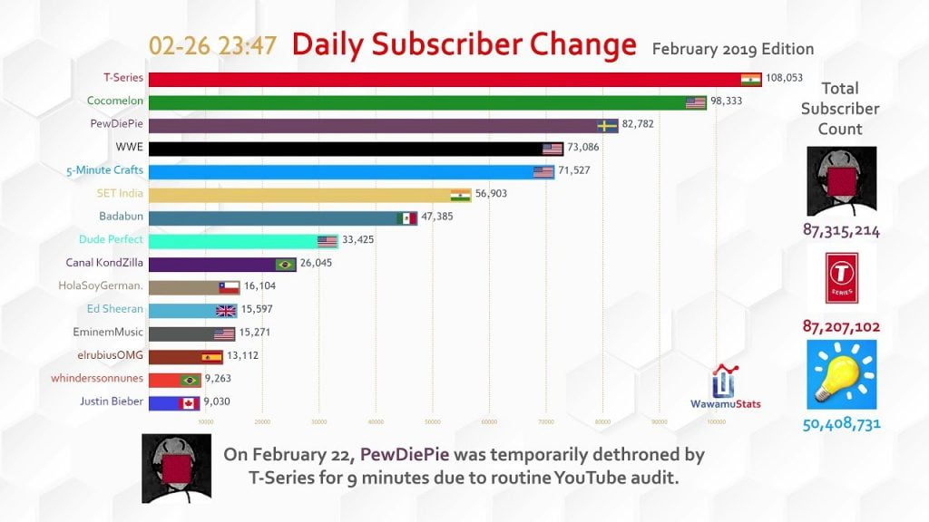 Who Has the Least Subscribers on YouTube? - Zeru