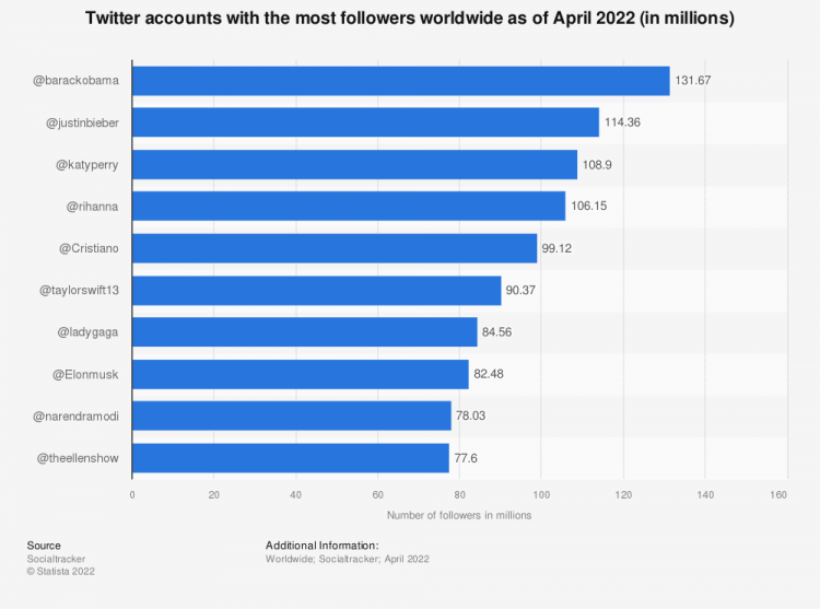 How Much Is My Twitter Worth? - Zeru