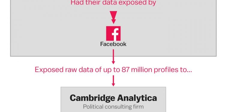 Why Did Facebook Sell Data to Cambridge Analytica? - Zeru